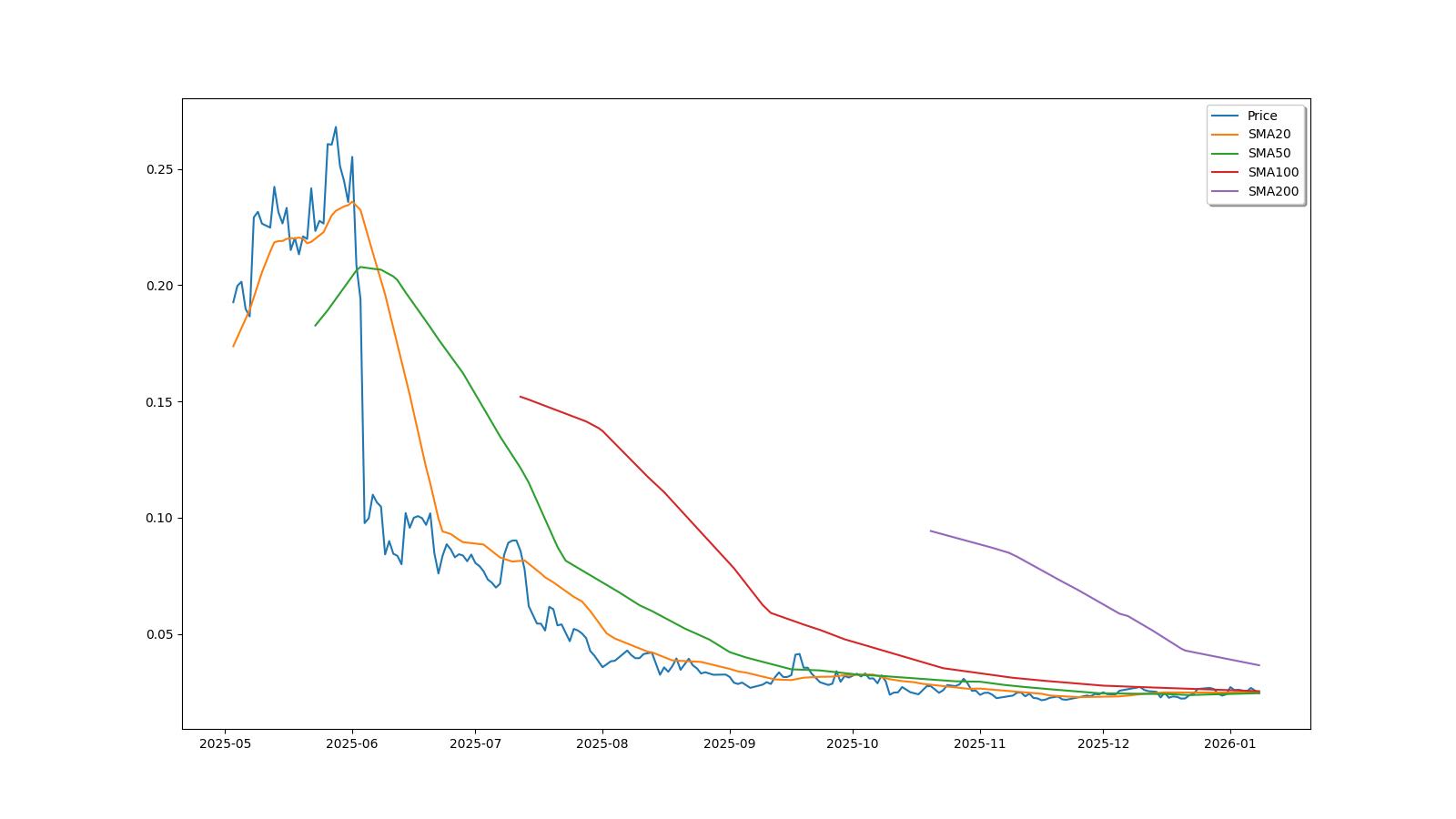 SOLVEX NETWORK Simple Moving Averages