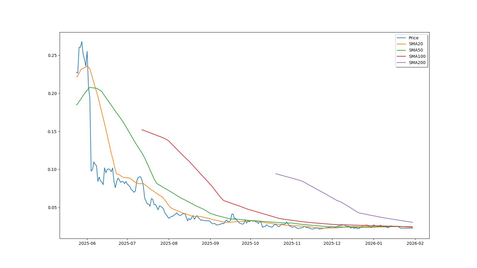 SOLVEX NETWORK Simple Moving Averages