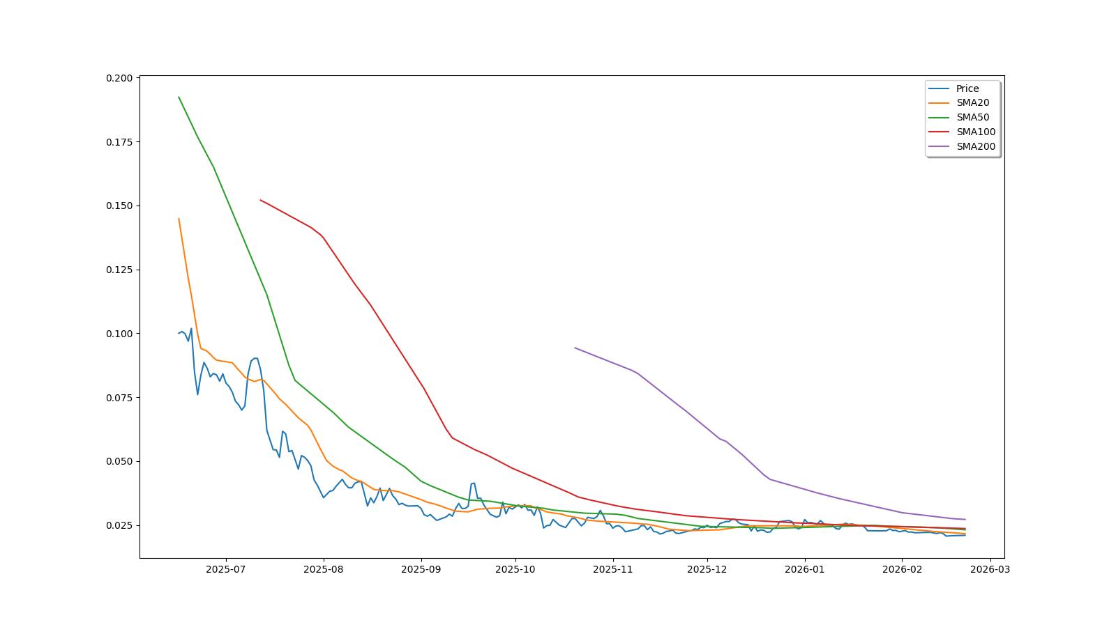 SOLVEX NETWORK Simple Moving Averages