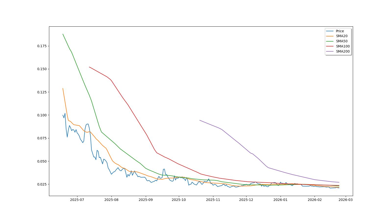 SOLVEX NETWORK Simple Moving Averages