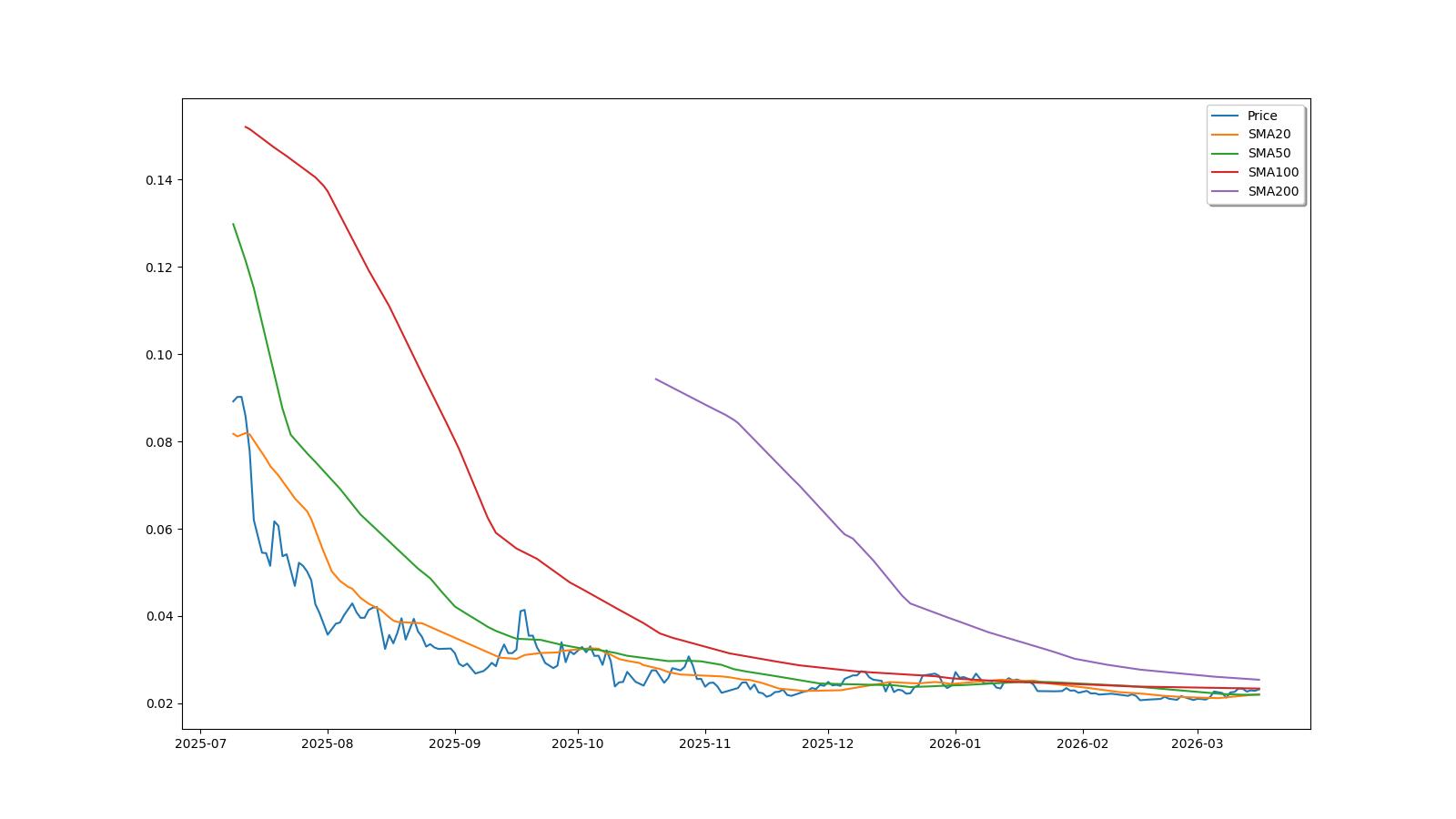 SOLVEX NETWORK Simple Moving Averages