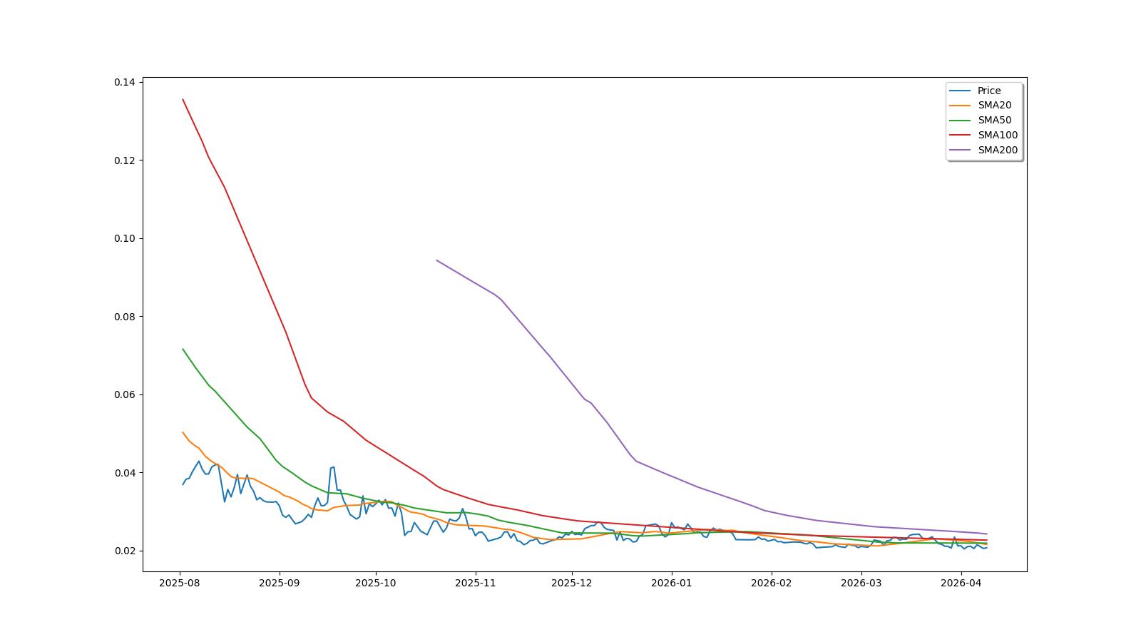 SOLVEX NETWORK Simple Moving Averages