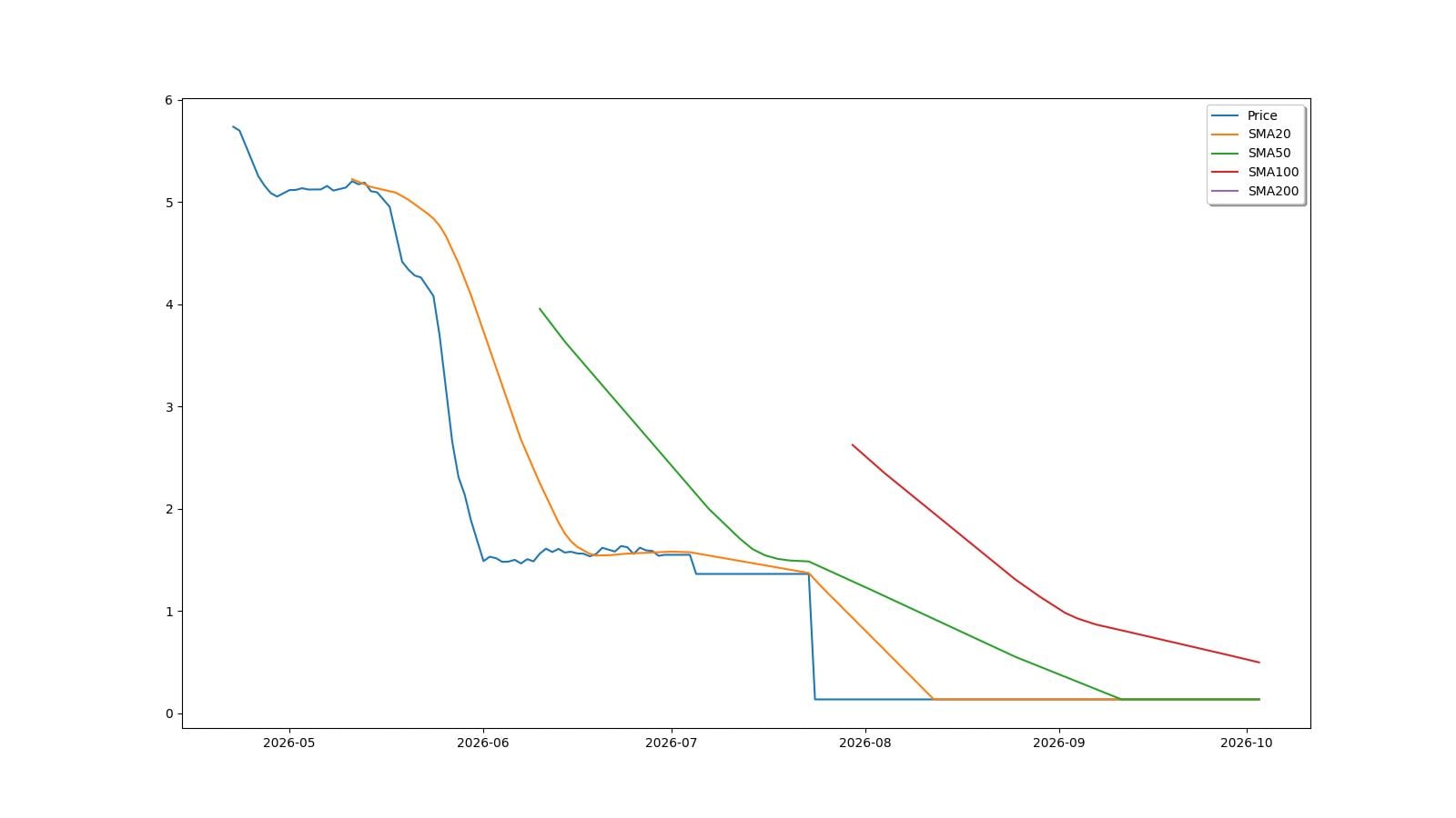 Solvion Simple Moving Averages