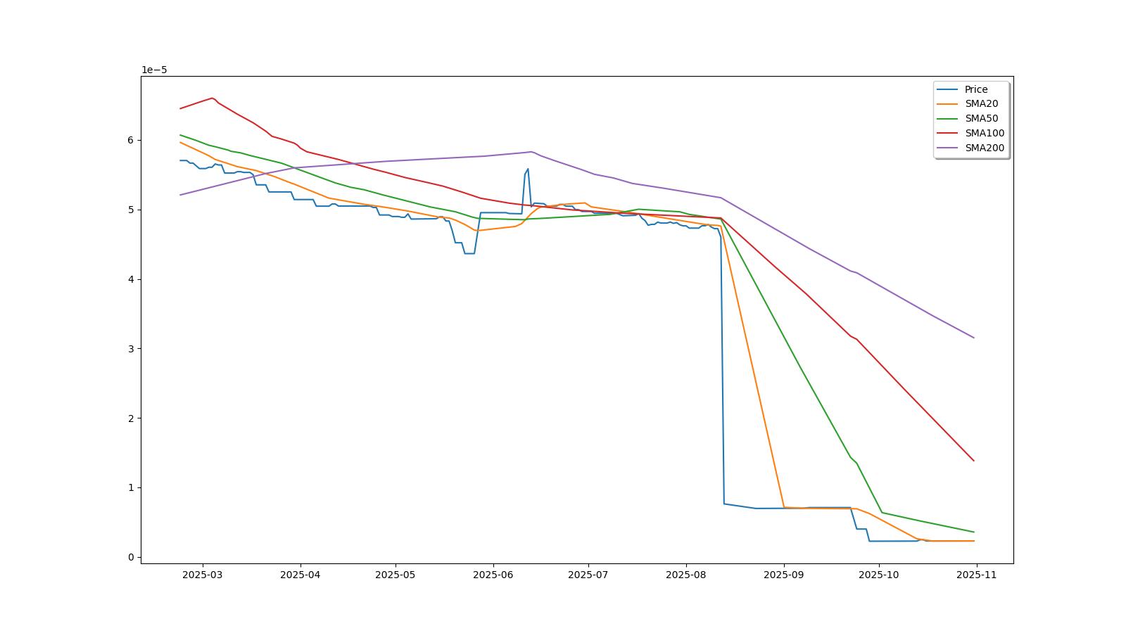 Solyard Finance Simple Moving Averages