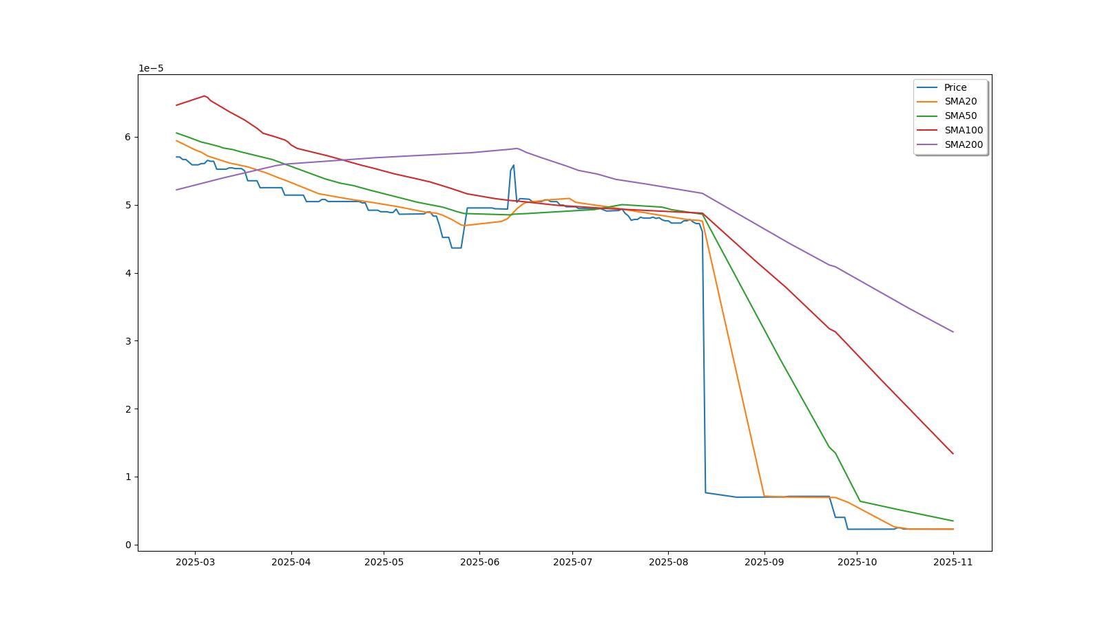 Solyard Finance Simple Moving Averages
