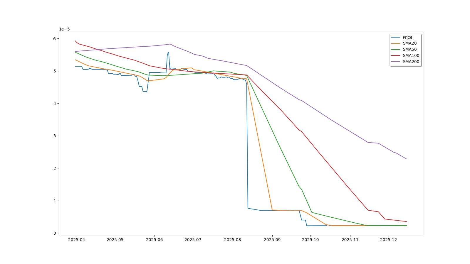 Solyard Finance Simple Moving Averages