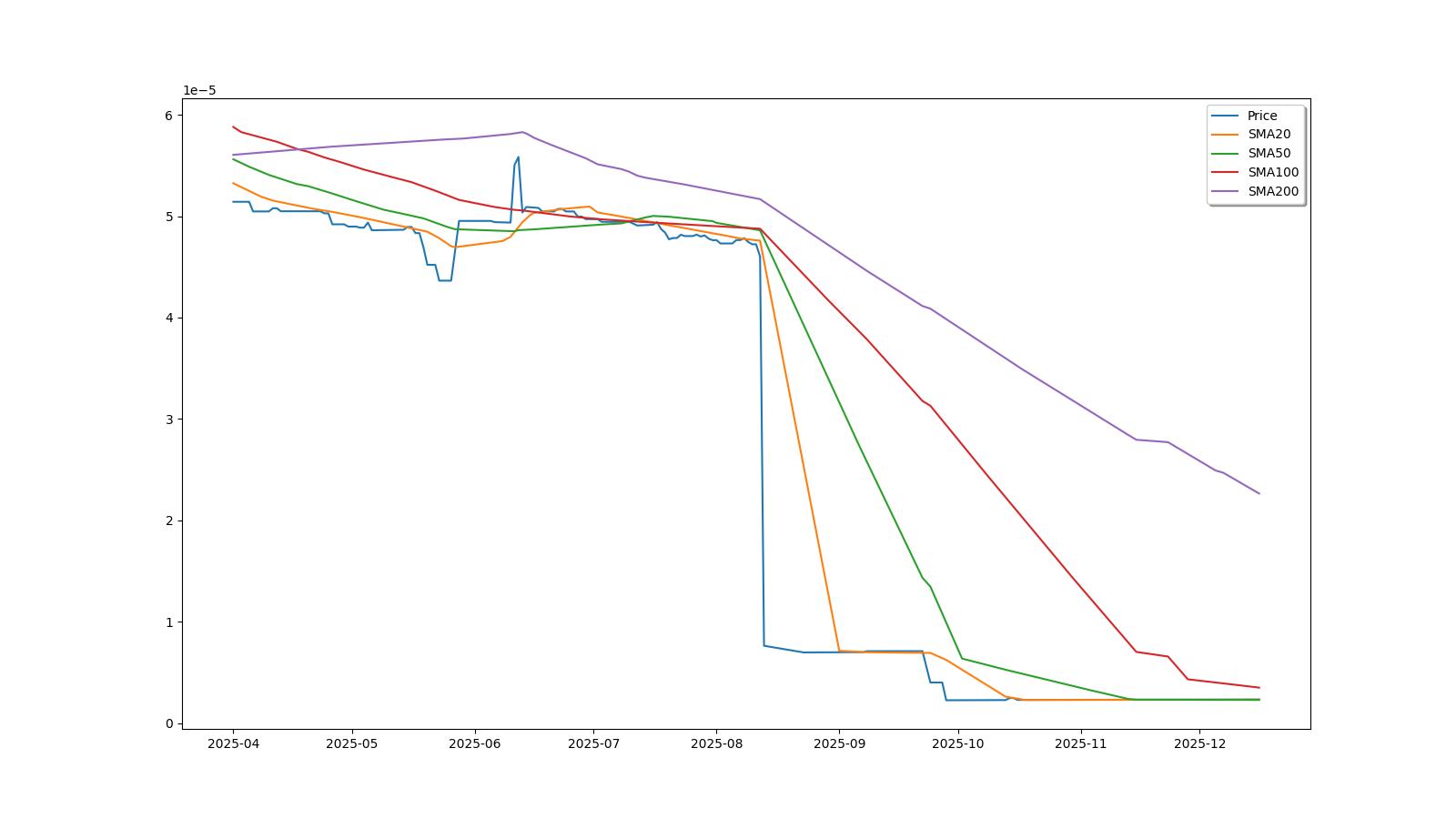 Solyard Finance Simple Moving Averages