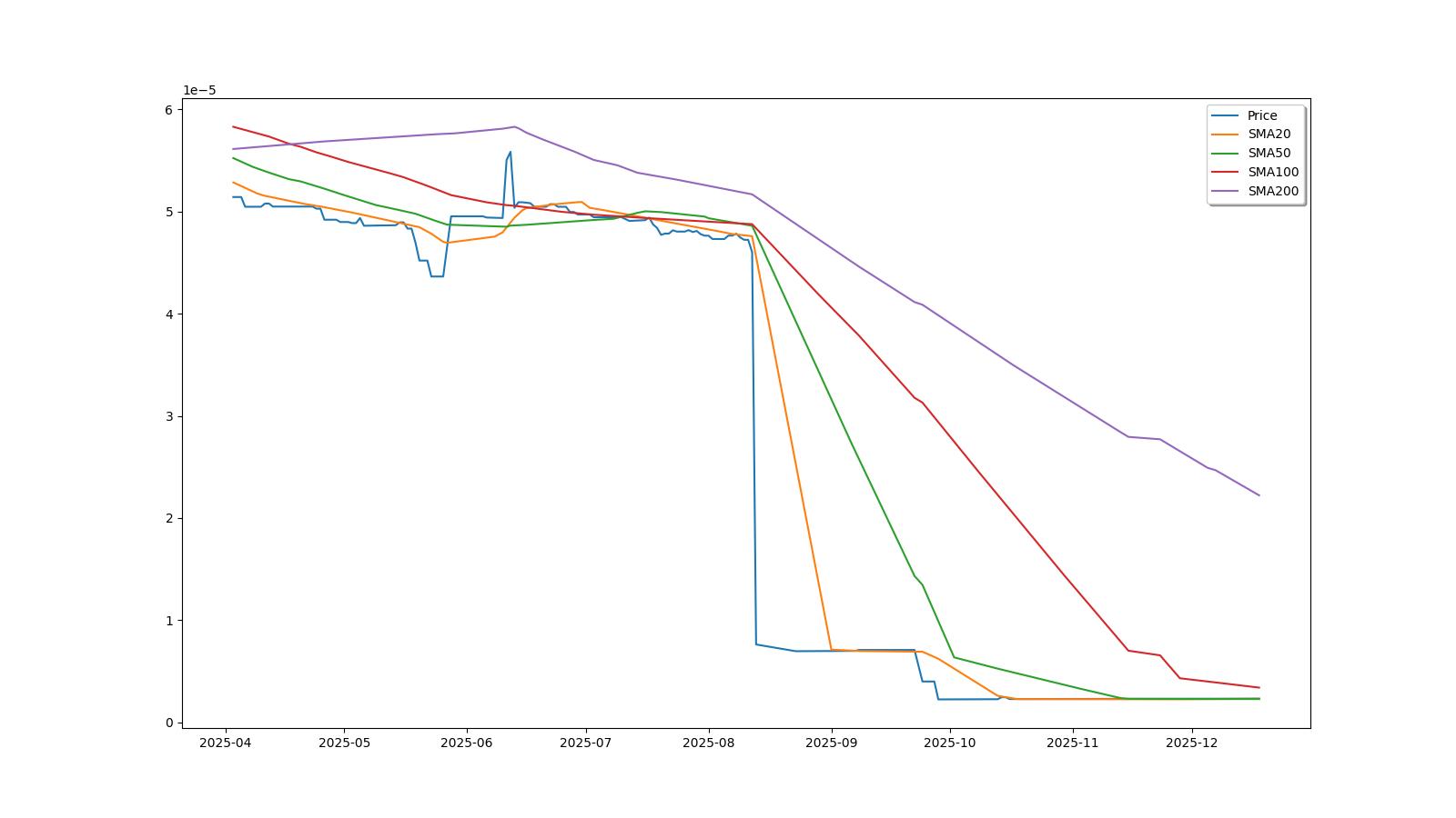 Solyard Finance Simple Moving Averages
