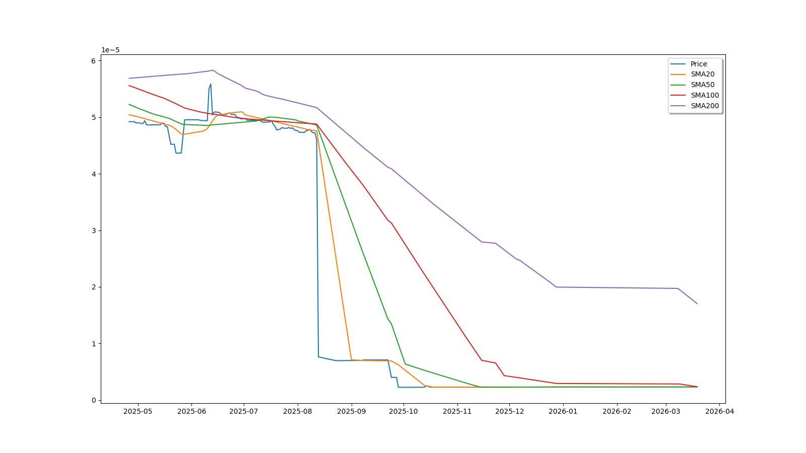 Solyard Finance Simple Moving Averages