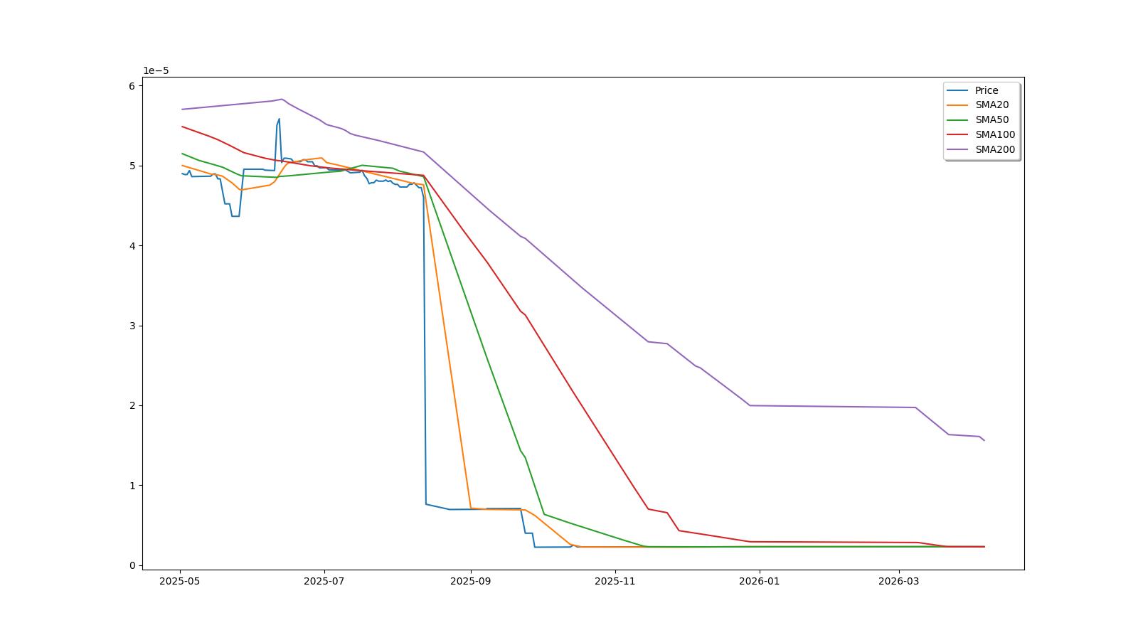 Solyard Finance Simple Moving Averages