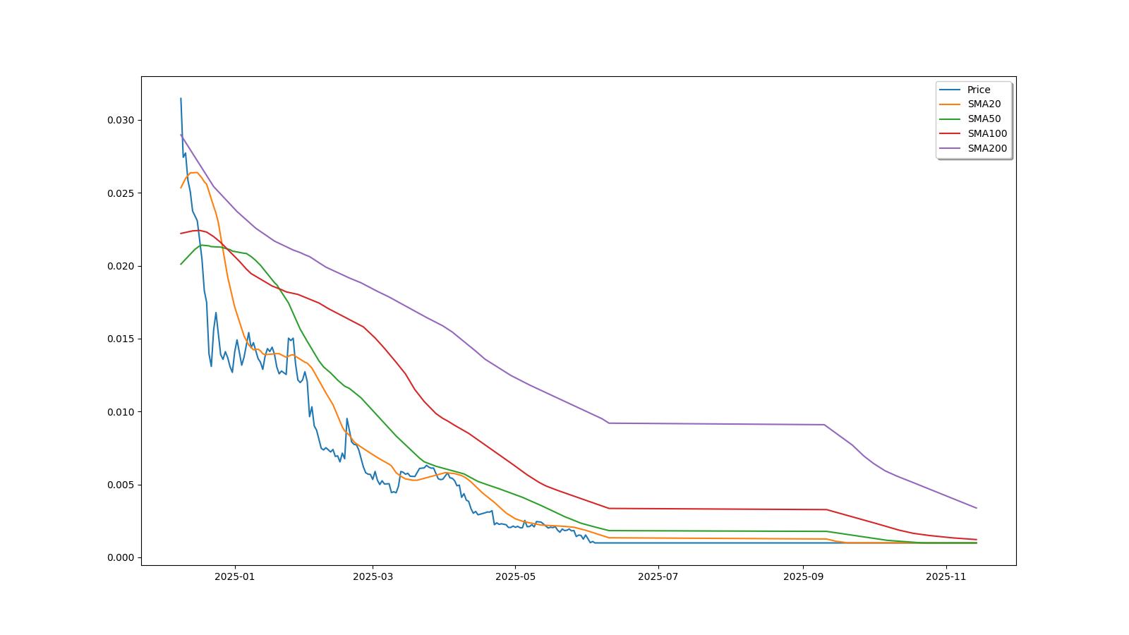 Sommelier Simple Moving Averages