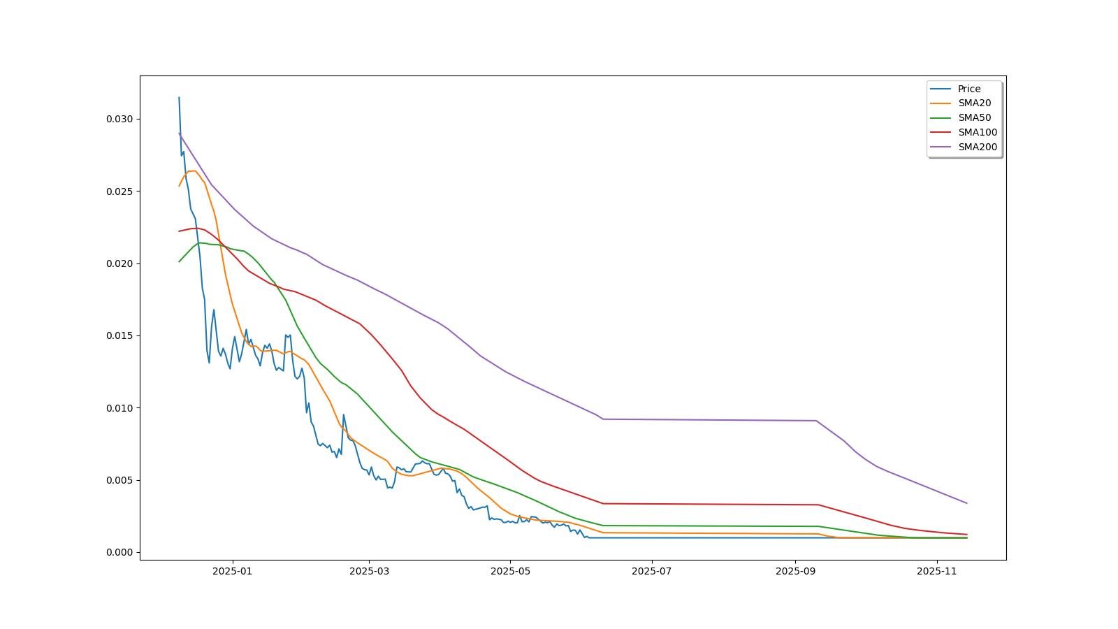 Sommelier Simple Moving Averages