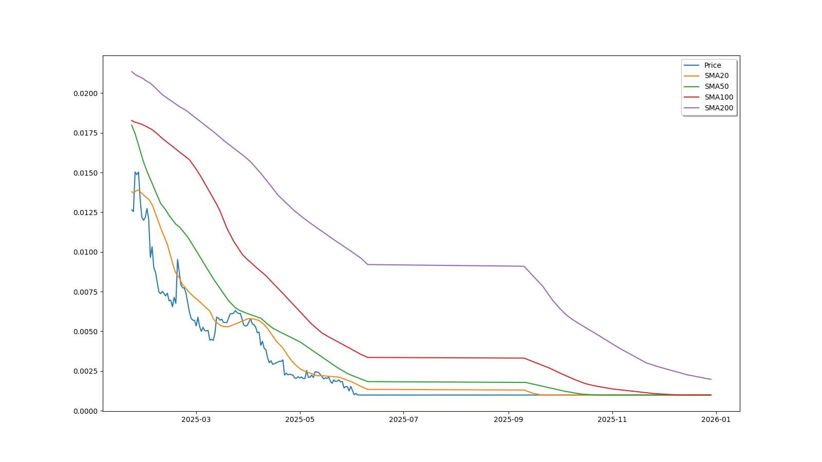 Sommelier Simple Moving Averages