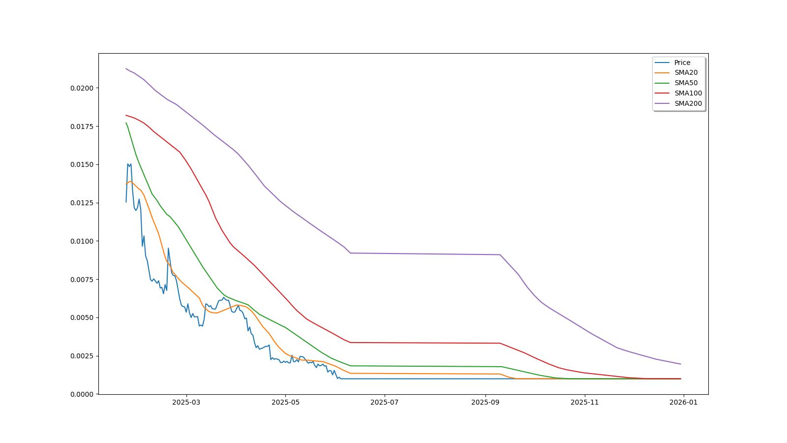 Sommelier Simple Moving Averages