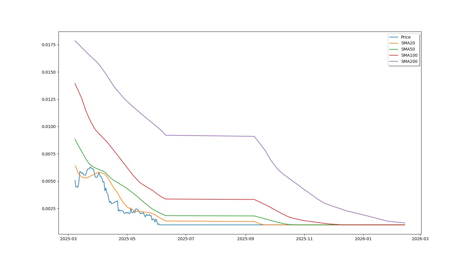 Sommelier Simple Moving Averages