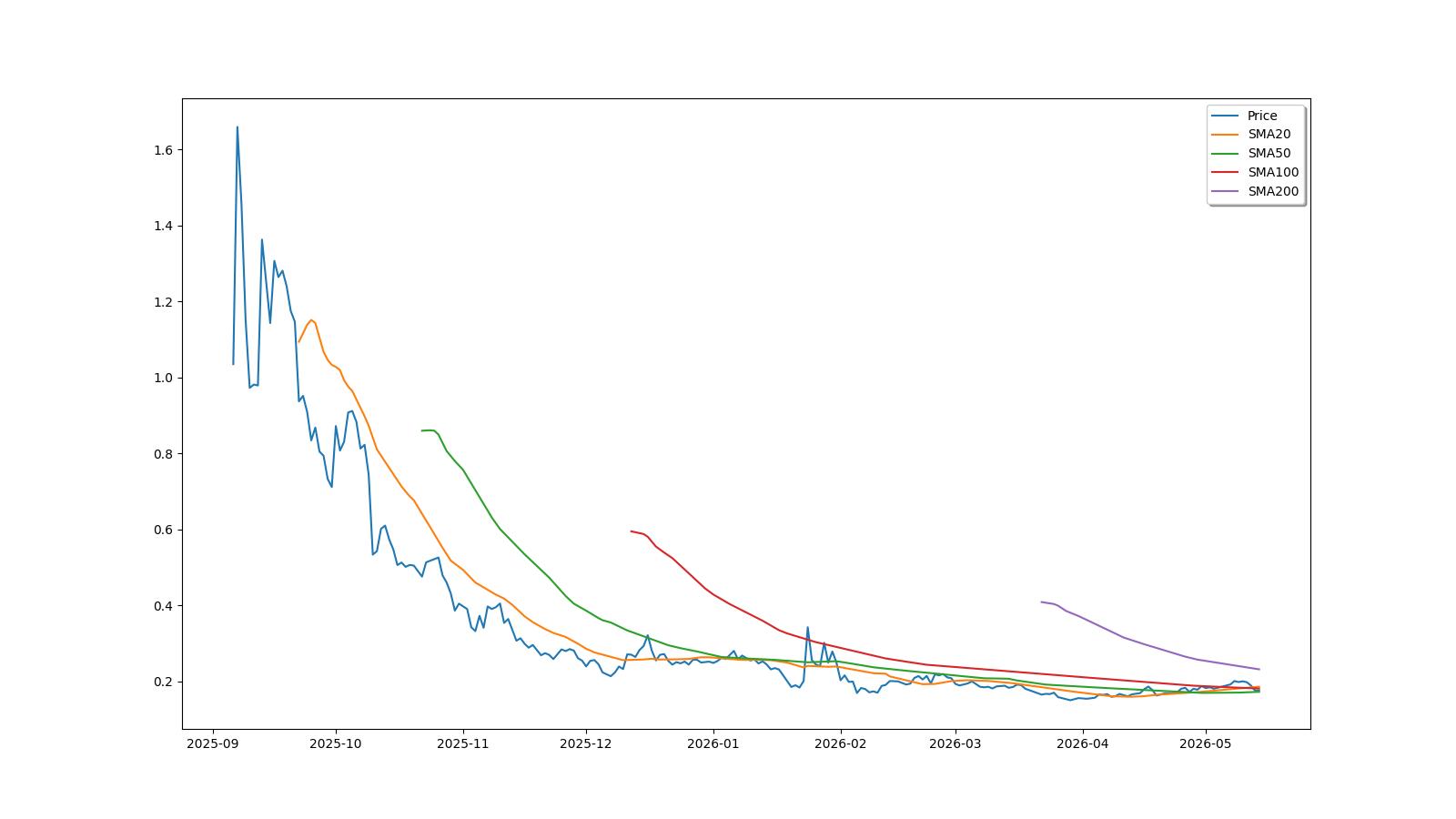 Somnia Simple Moving Averages