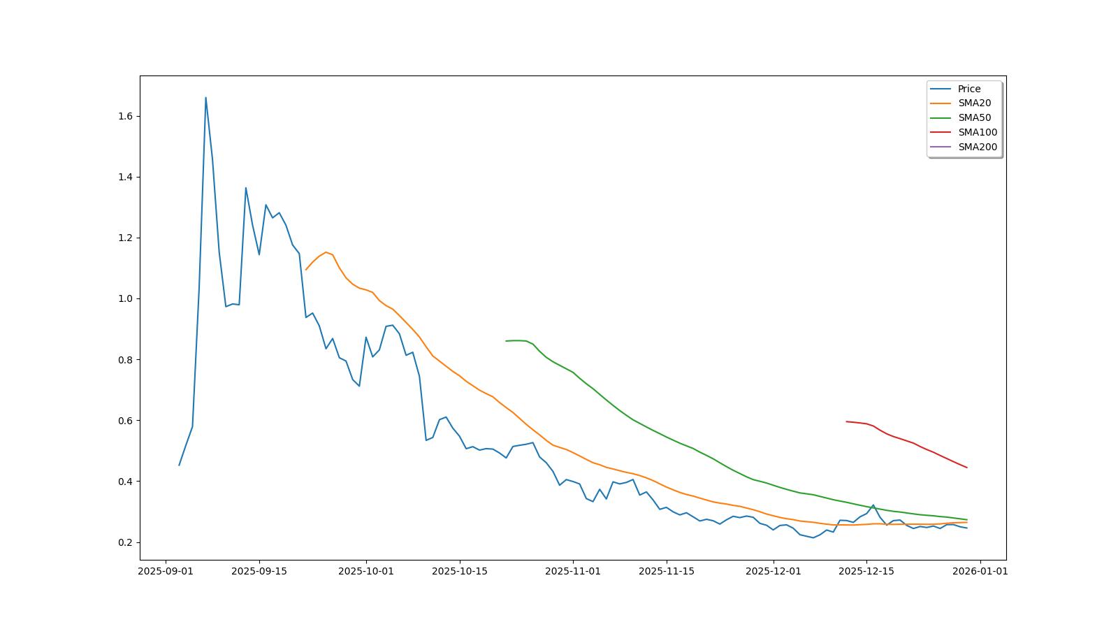 Somnia Simple Moving Averages