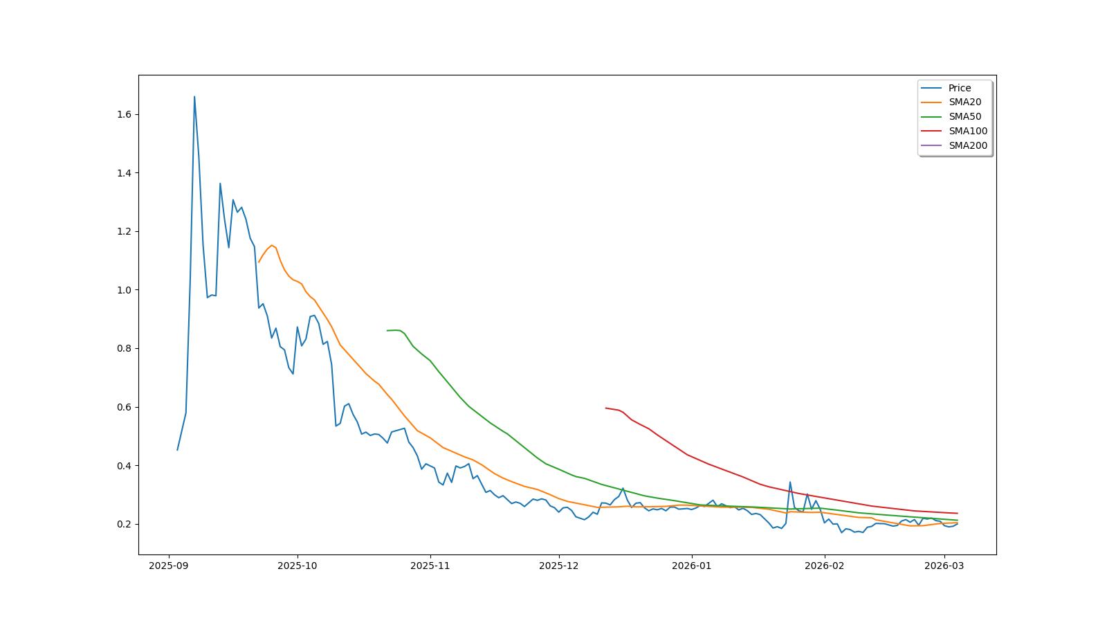 Somnia Simple Moving Averages