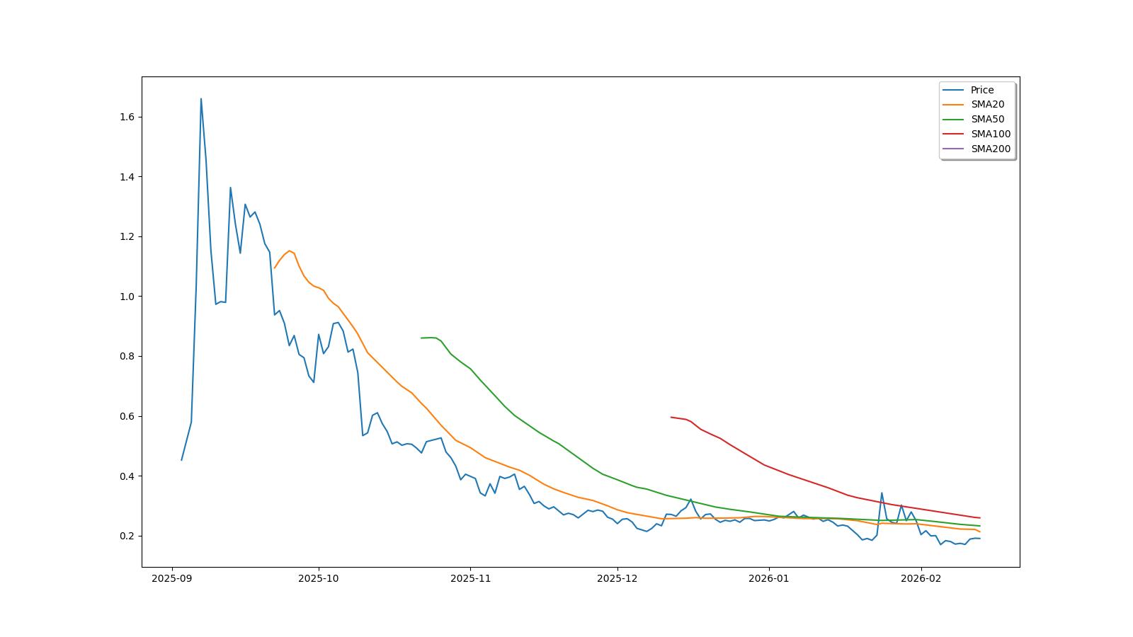 Somnia Simple Moving Averages