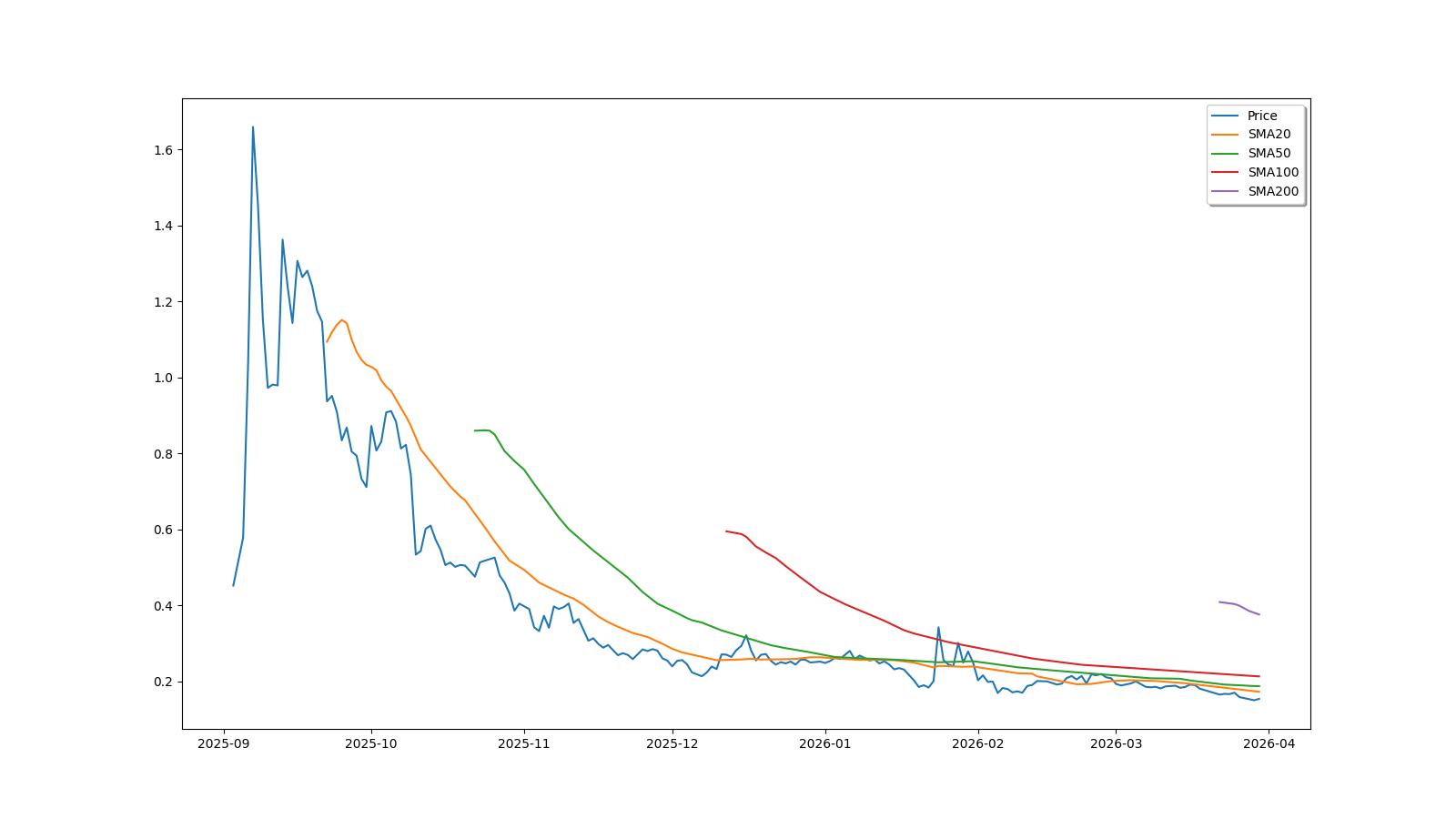 Somnia Simple Moving Averages