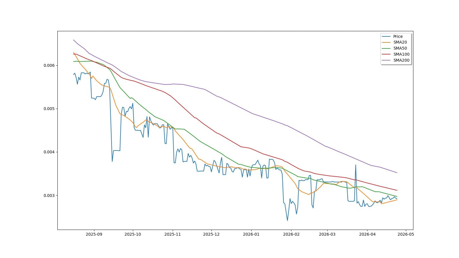 SonarWatch Simple Moving Averages