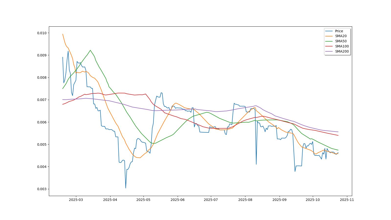 SonarWatch Simple Moving Averages