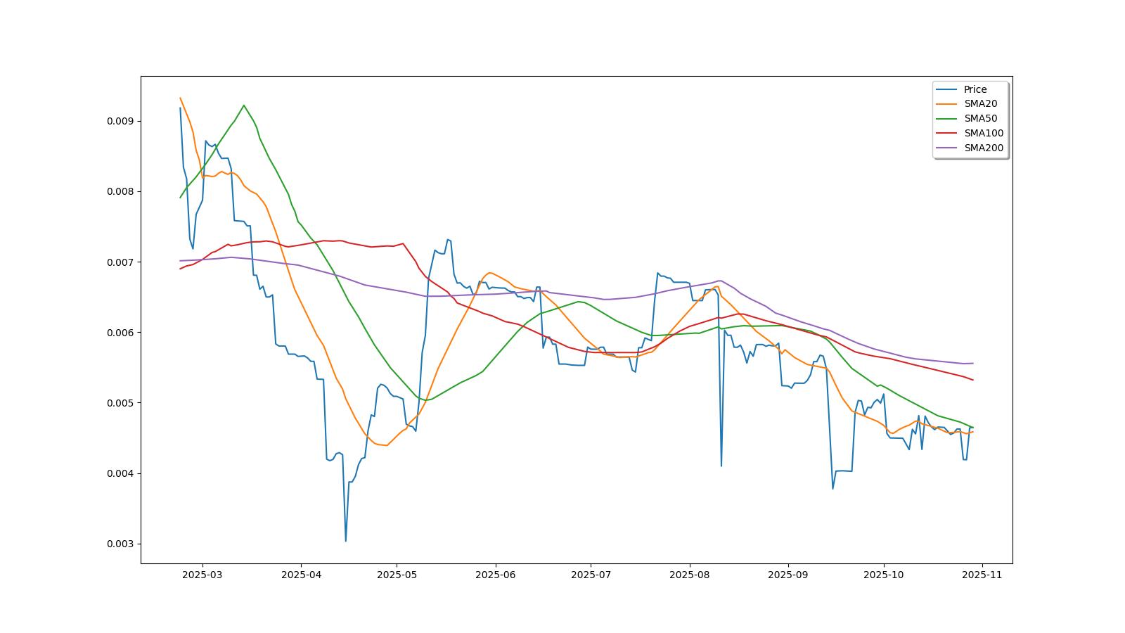 SonarWatch Simple Moving Averages