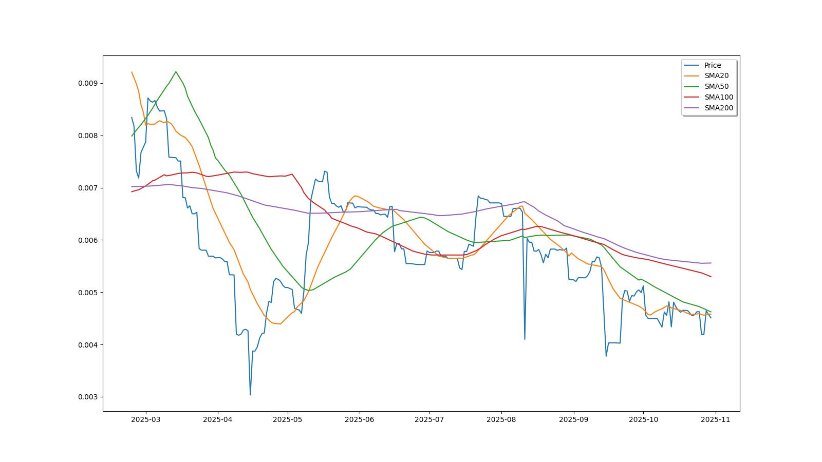 SonarWatch Simple Moving Averages