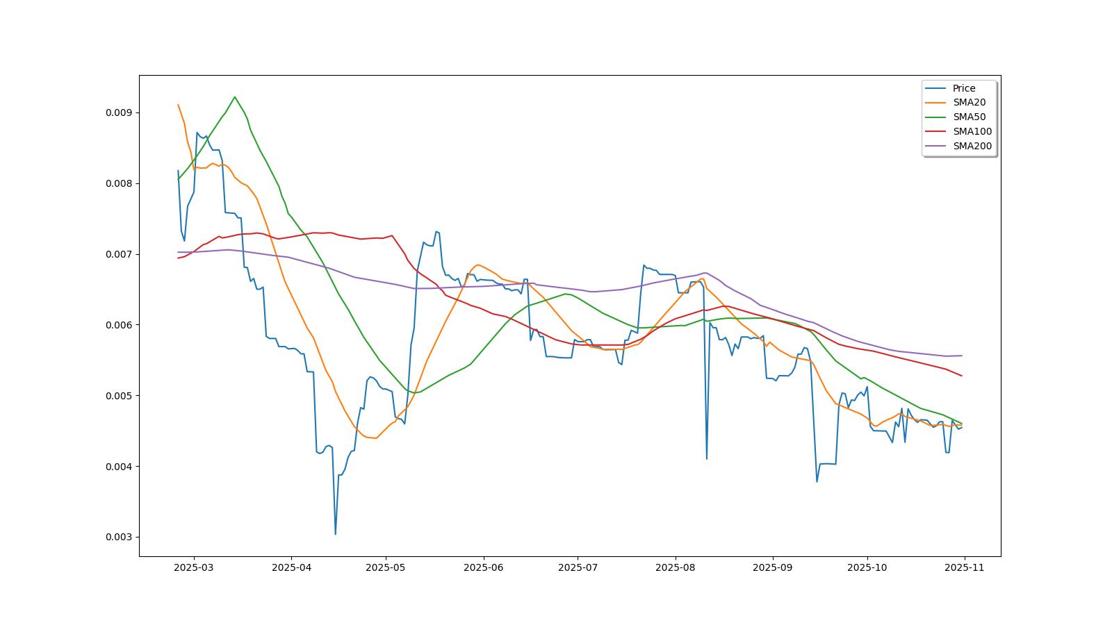 SonarWatch Simple Moving Averages