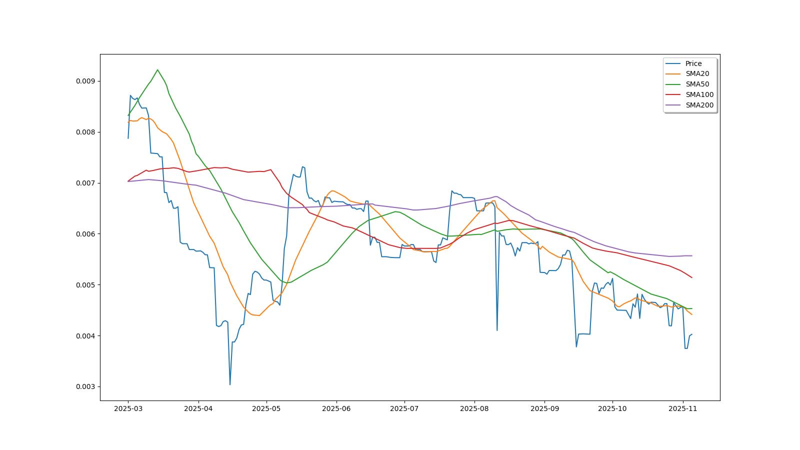 SonarWatch Simple Moving Averages