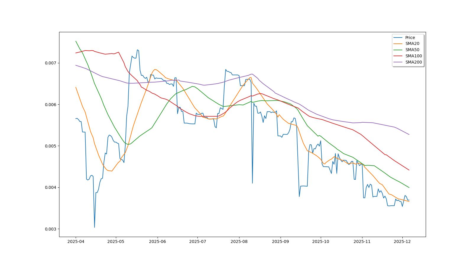SonarWatch Simple Moving Averages