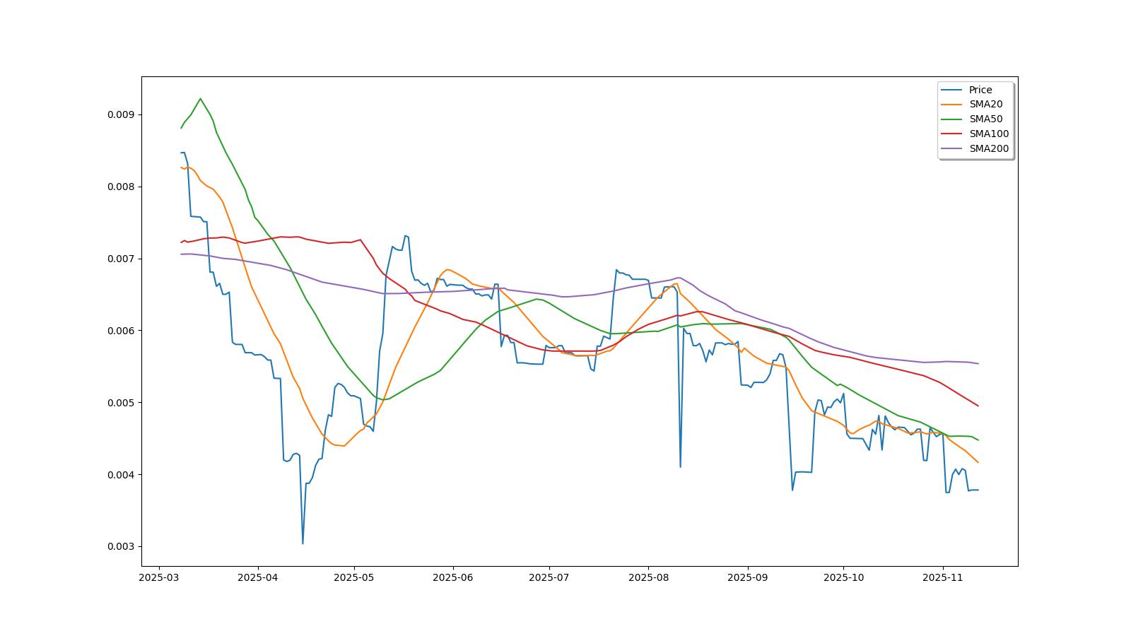 SonarWatch Simple Moving Averages