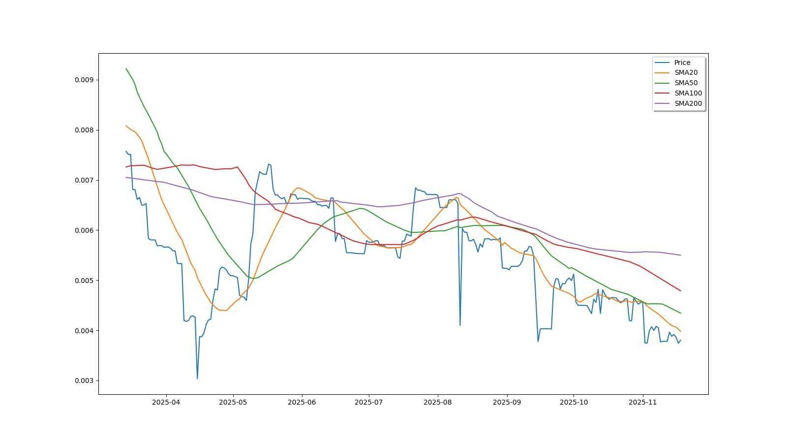 SonarWatch Simple Moving Averages