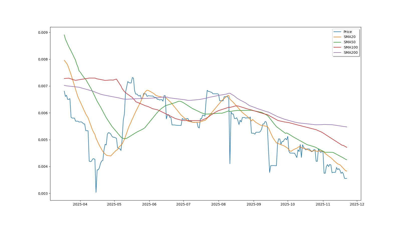 SonarWatch Simple Moving Averages