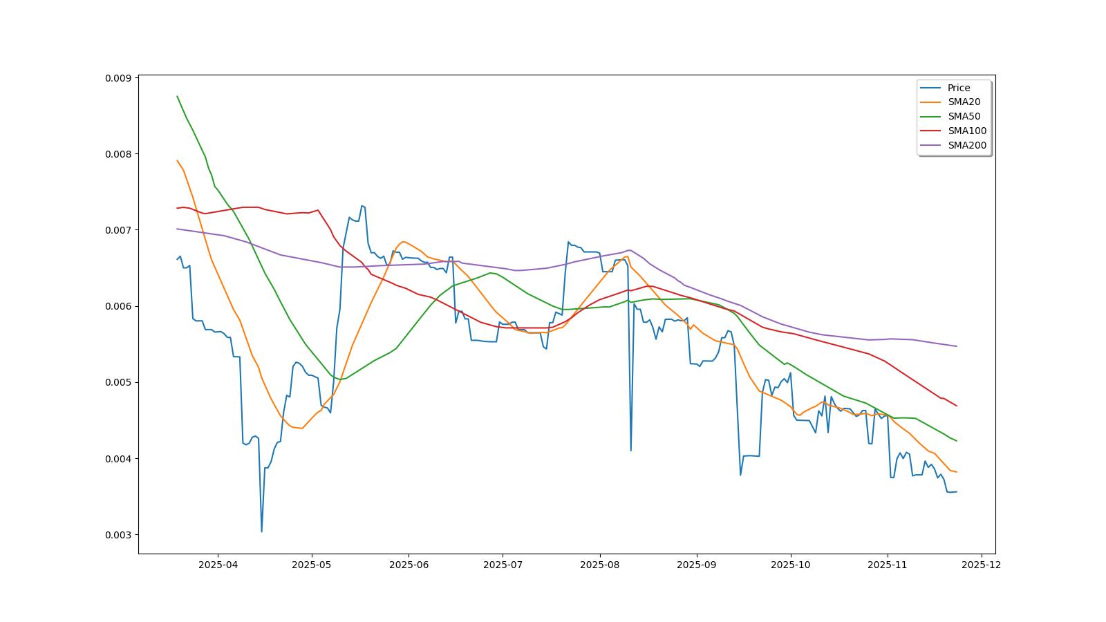 SonarWatch Simple Moving Averages