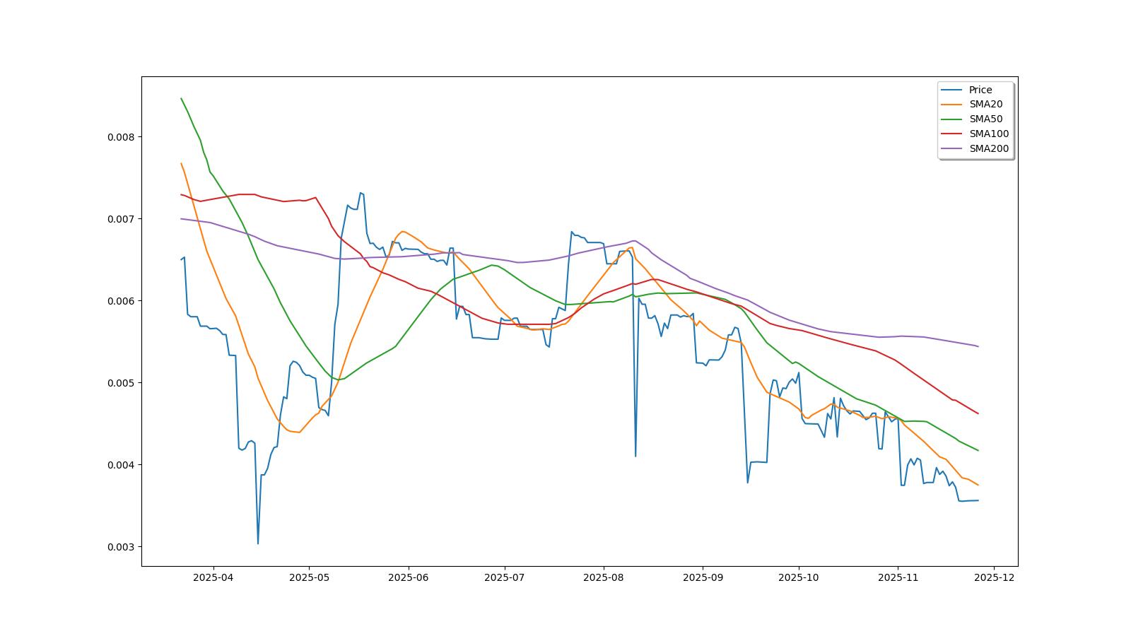 SonarWatch Simple Moving Averages