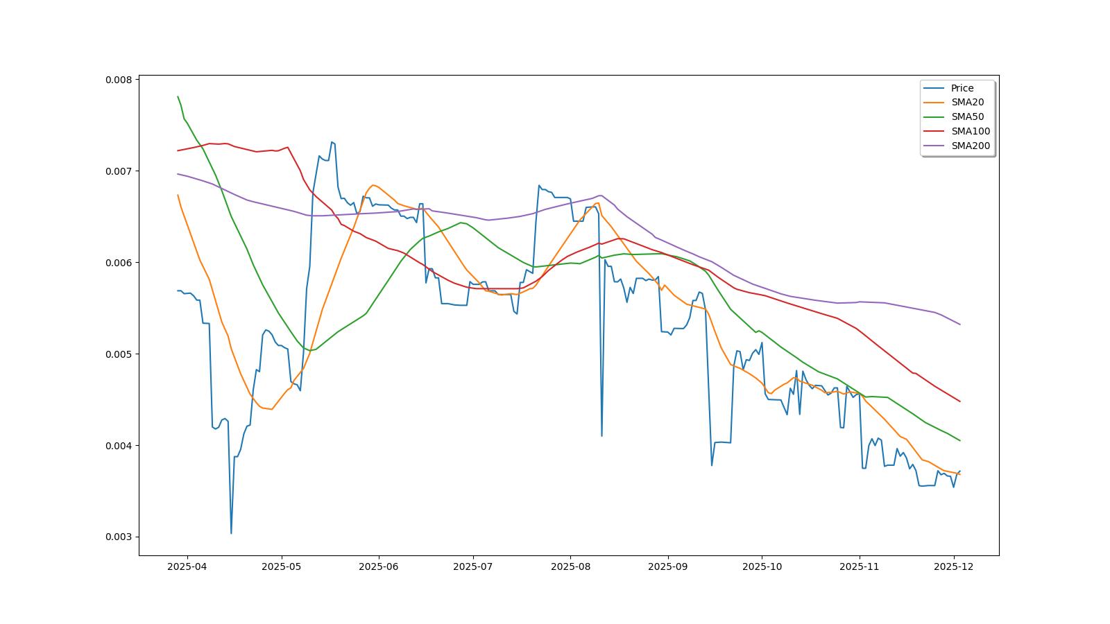 SonarWatch Simple Moving Averages