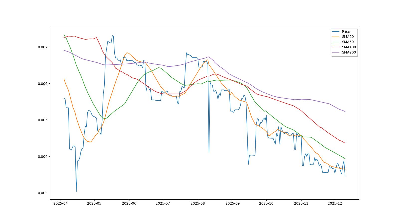 SonarWatch Simple Moving Averages