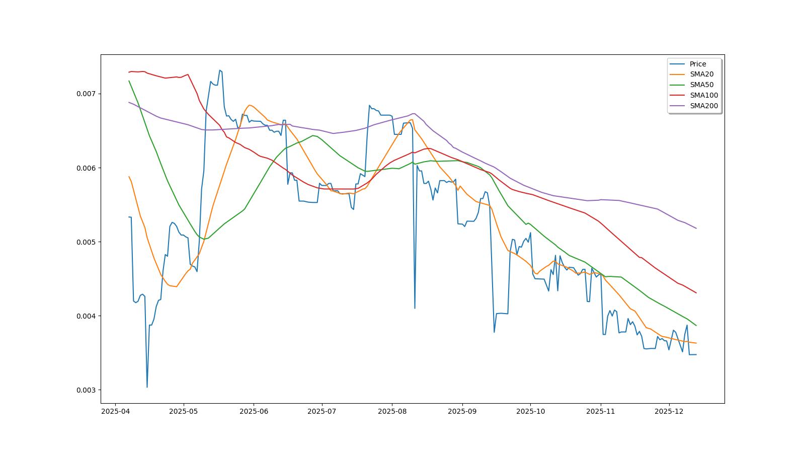 SonarWatch Simple Moving Averages