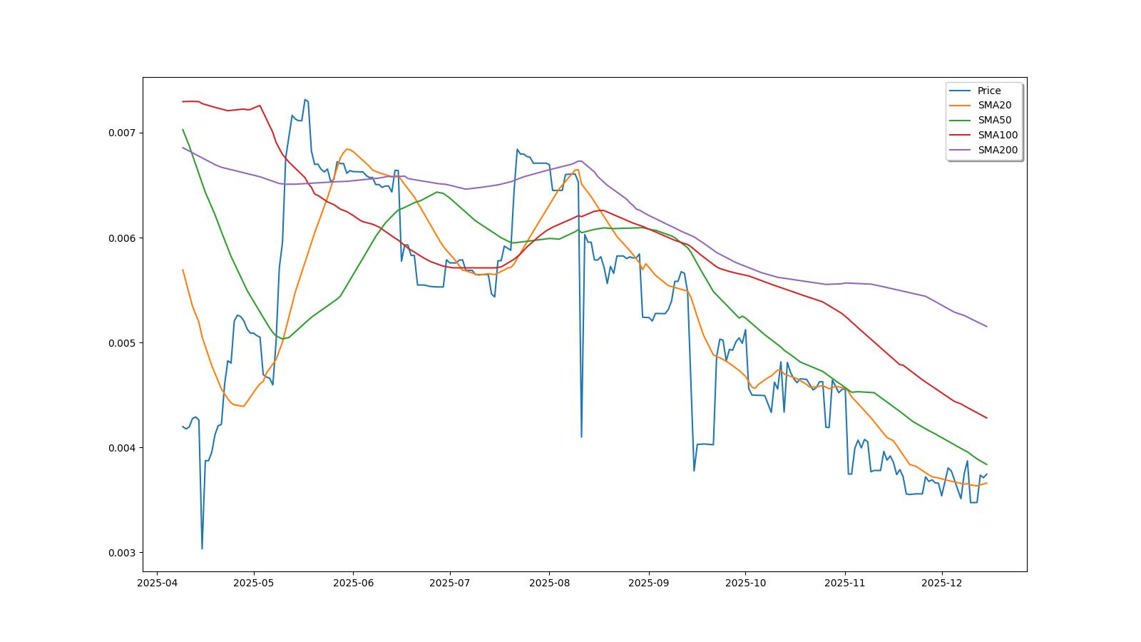 SonarWatch Simple Moving Averages