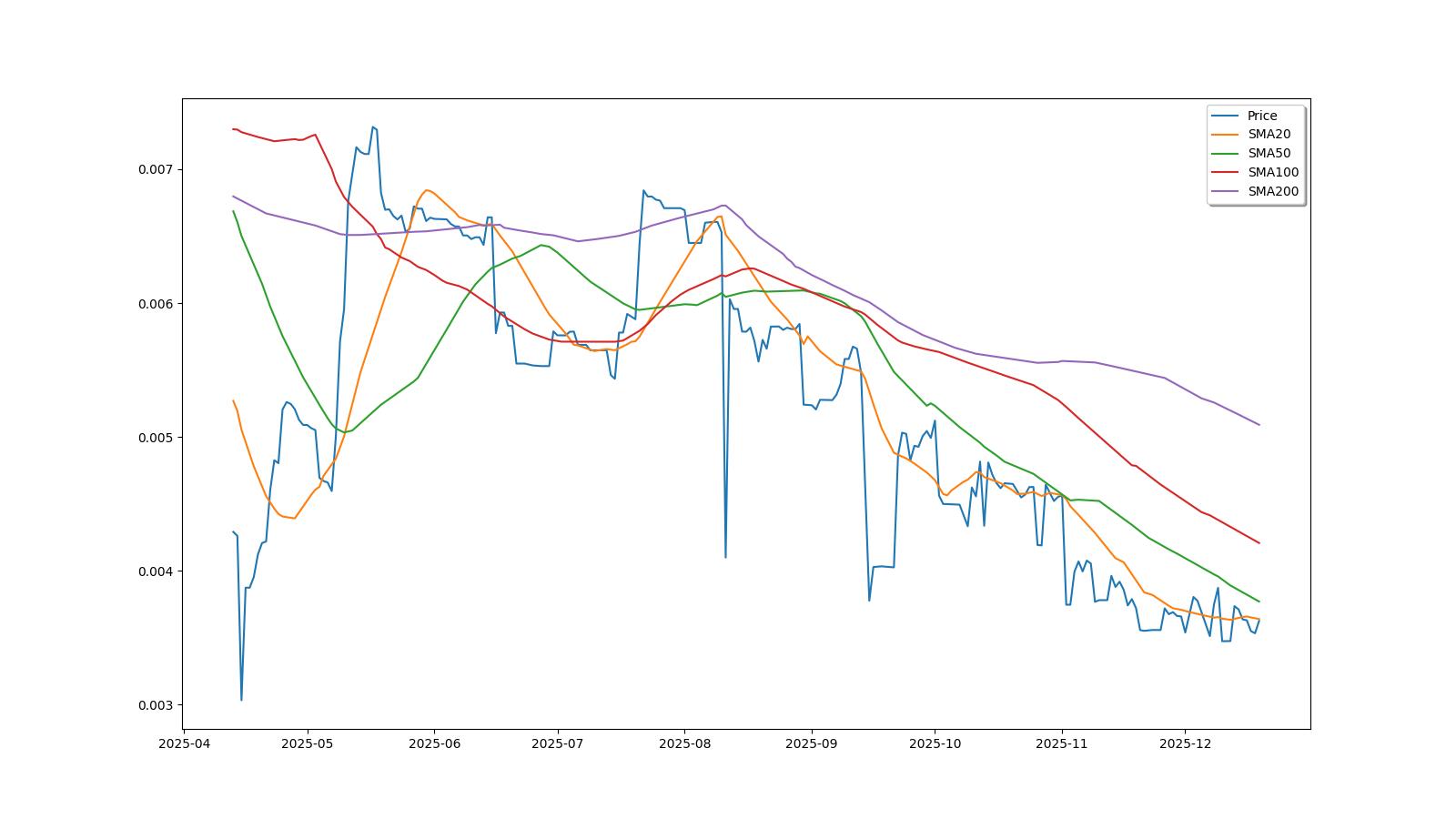 SonarWatch Simple Moving Averages