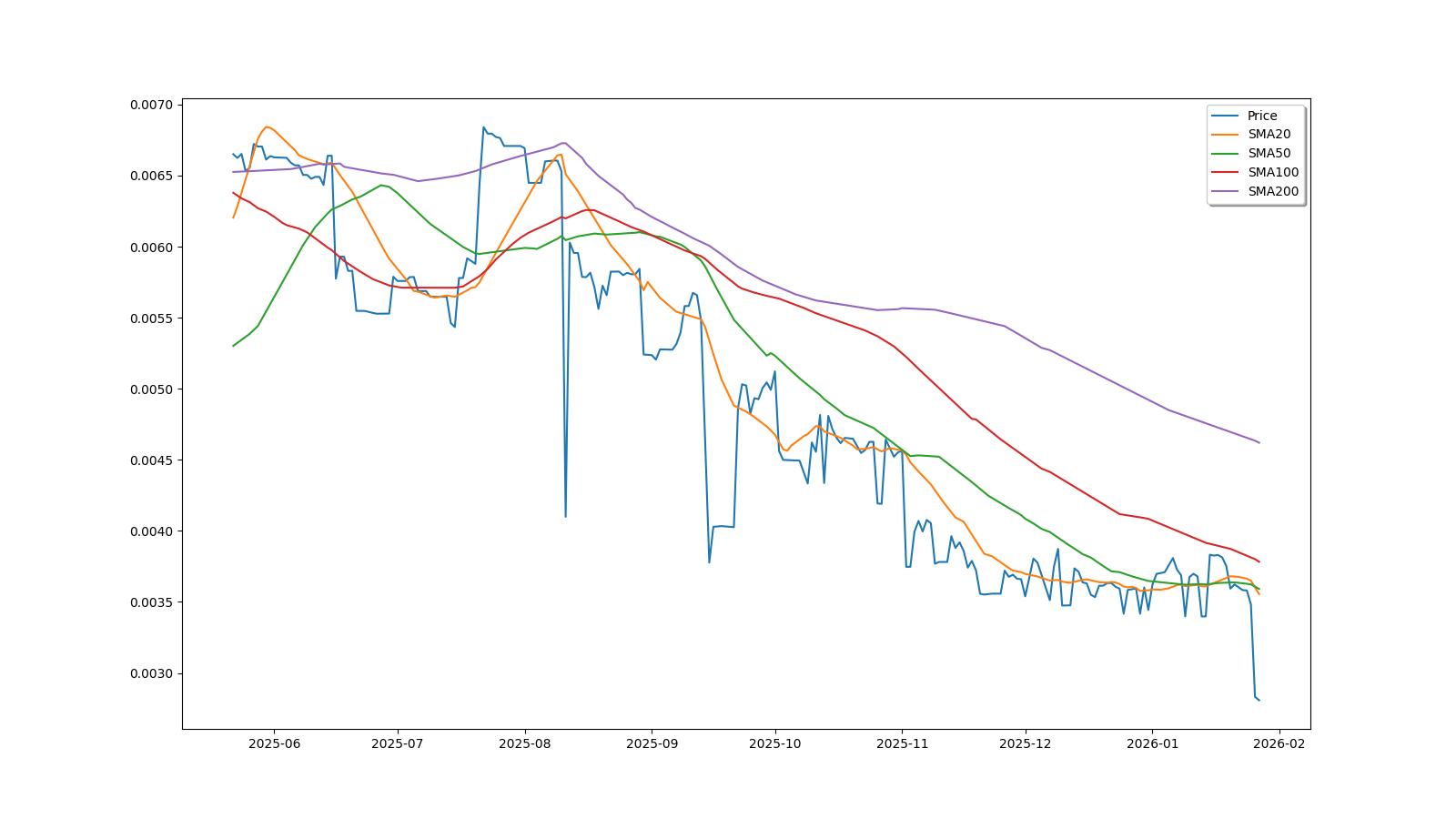 SonarWatch Simple Moving Averages