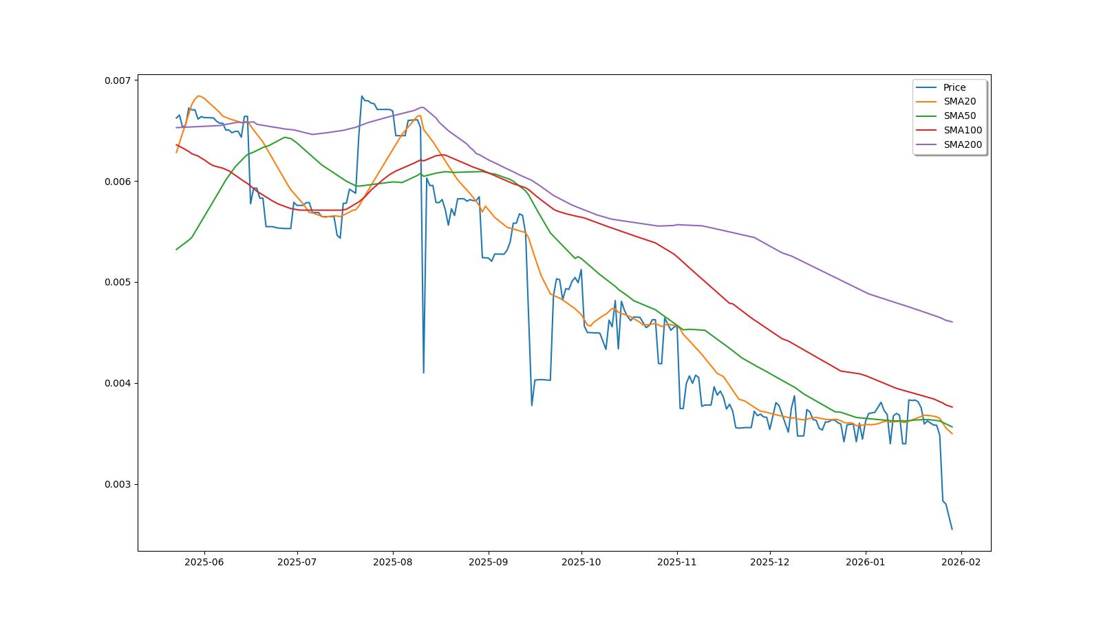 SonarWatch Simple Moving Averages