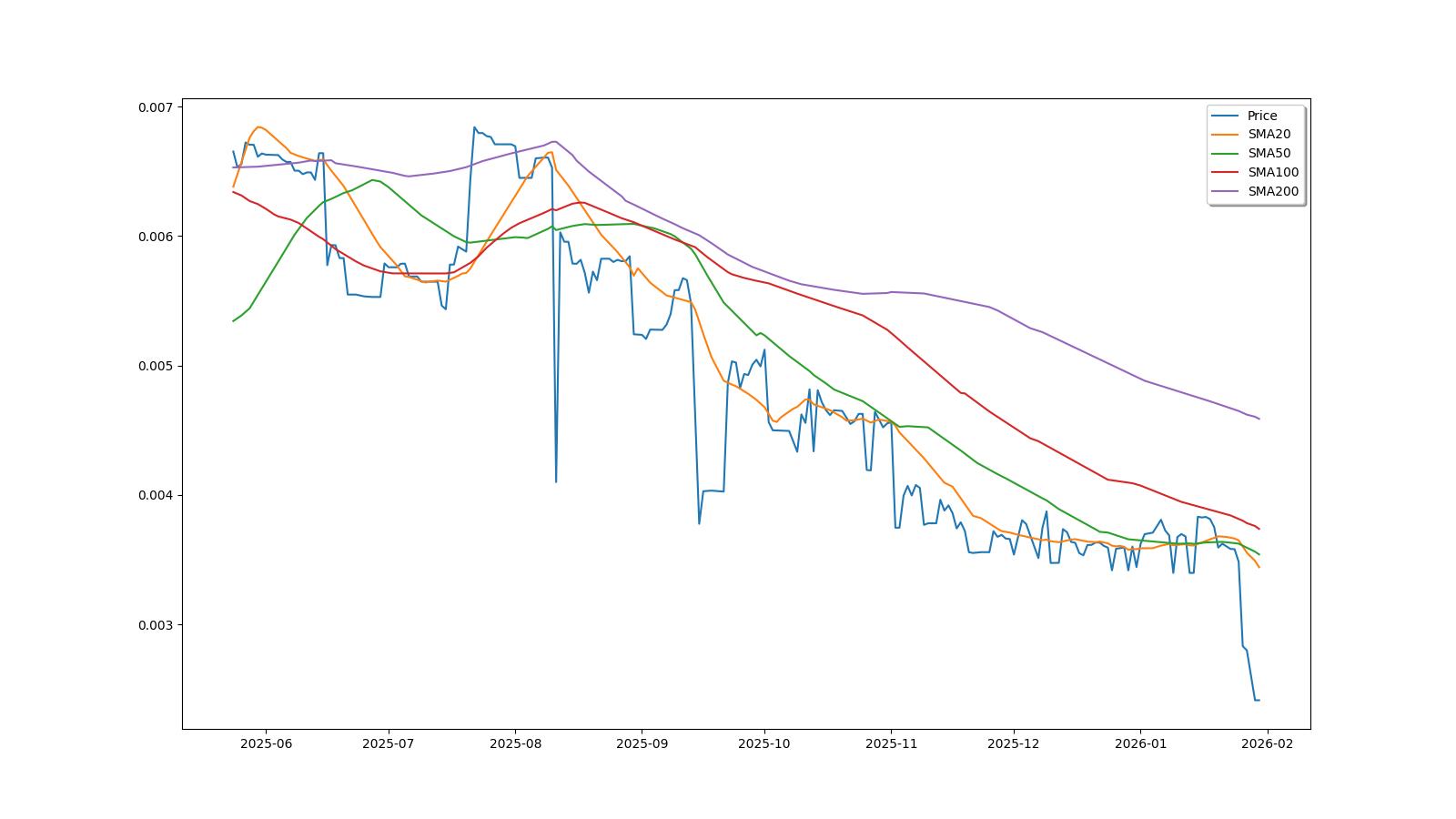 SonarWatch Simple Moving Averages