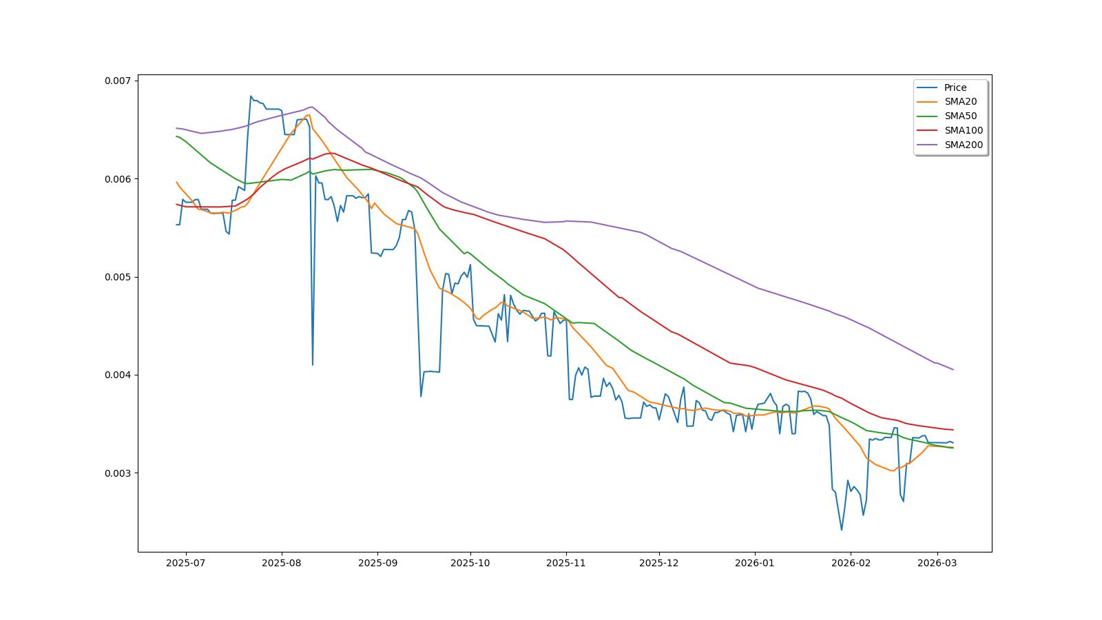 SonarWatch Simple Moving Averages