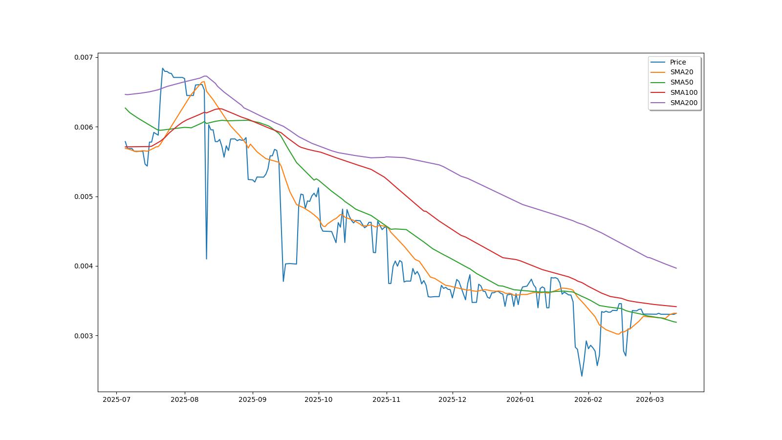 SonarWatch Simple Moving Averages