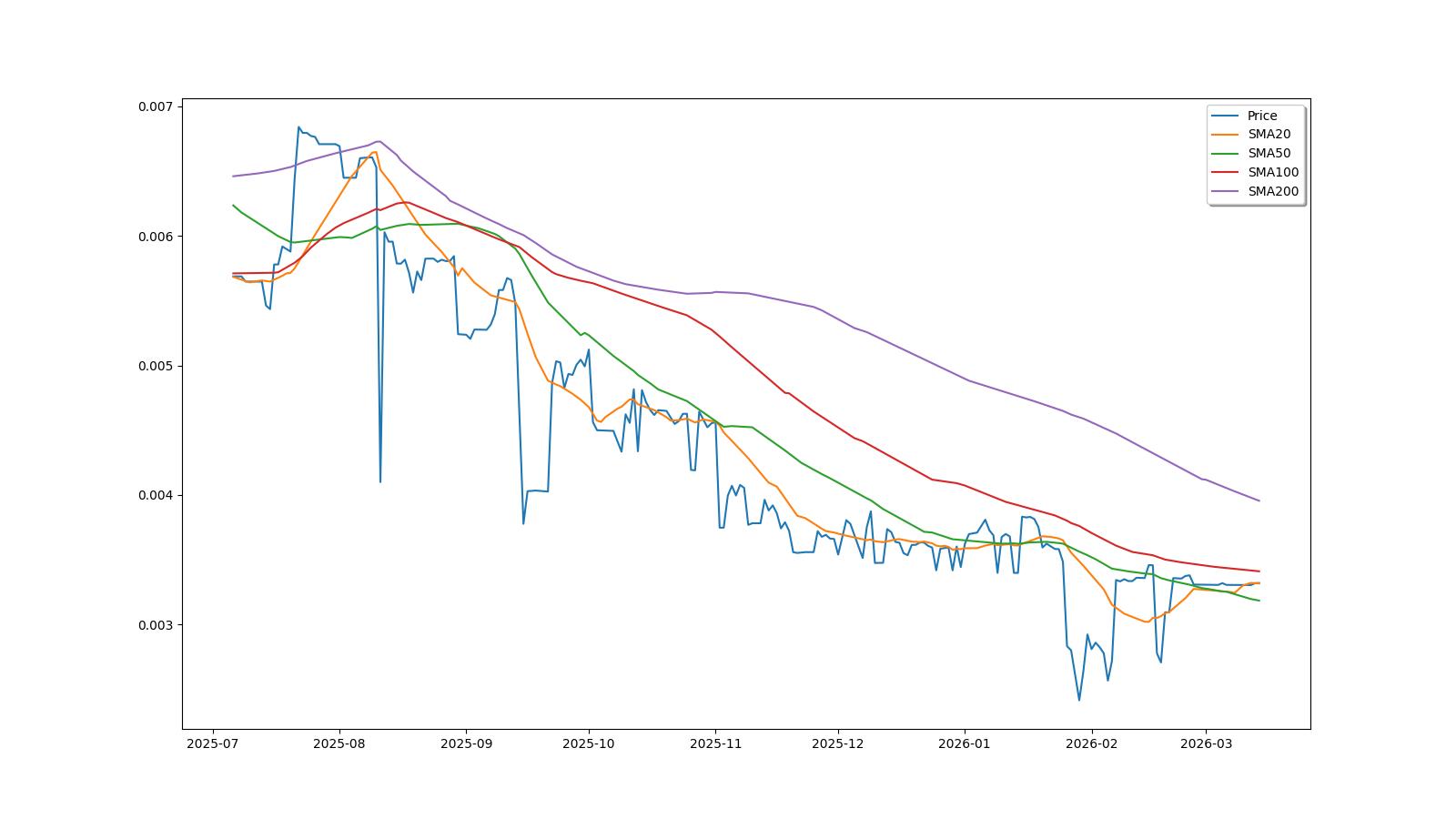 SonarWatch Simple Moving Averages