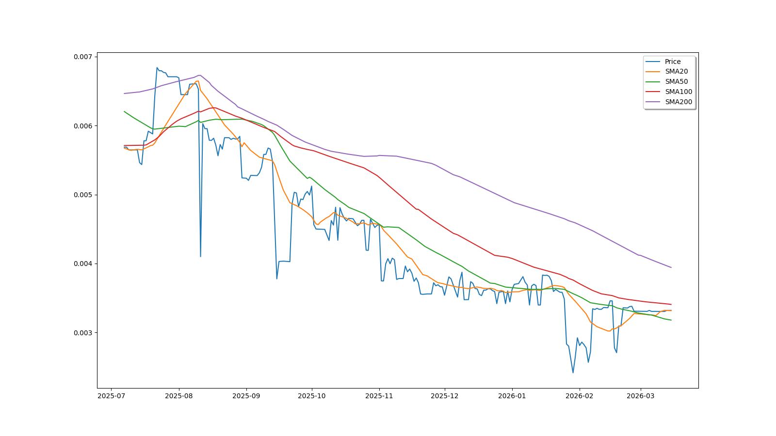 SonarWatch Simple Moving Averages
