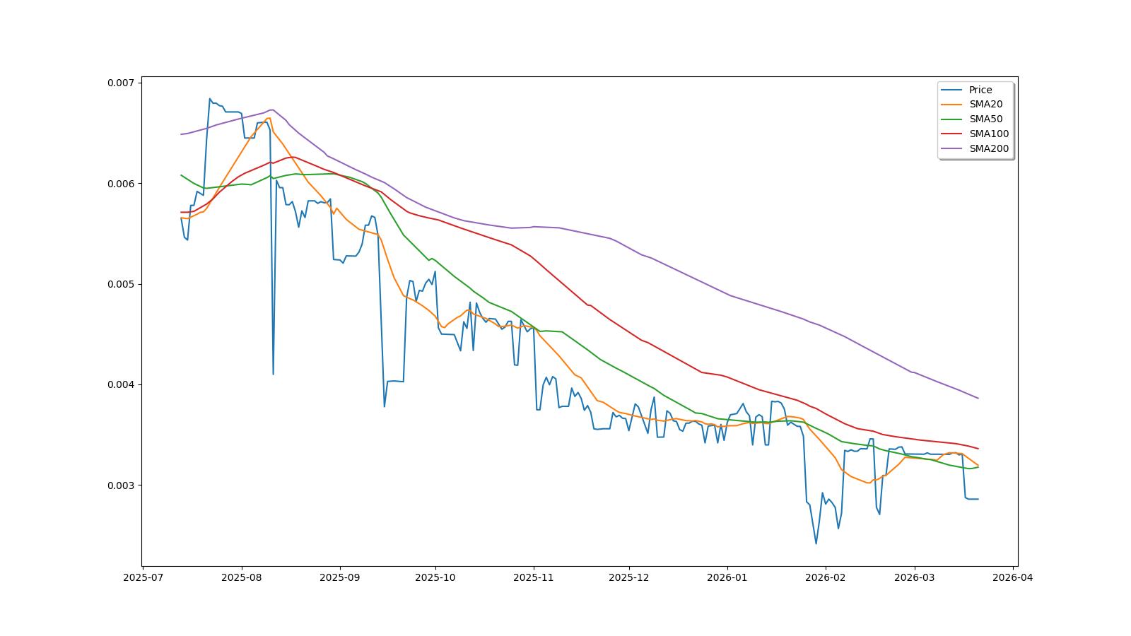 SonarWatch Simple Moving Averages