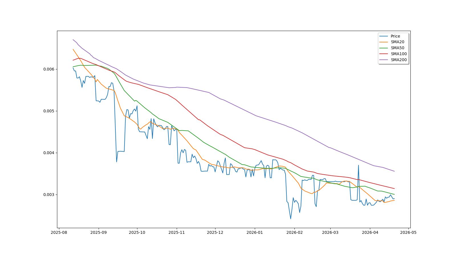 SonarWatch Simple Moving Averages